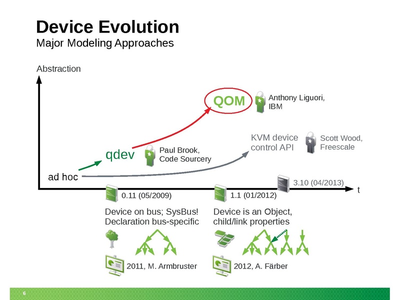 File:Kvm-forum-2013-Modern-QEMU-devices.pdf - KVM